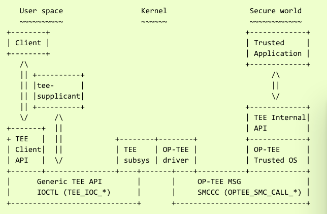 OP-TEE: Open Portable TEE 概念梳理 | imlk's blog